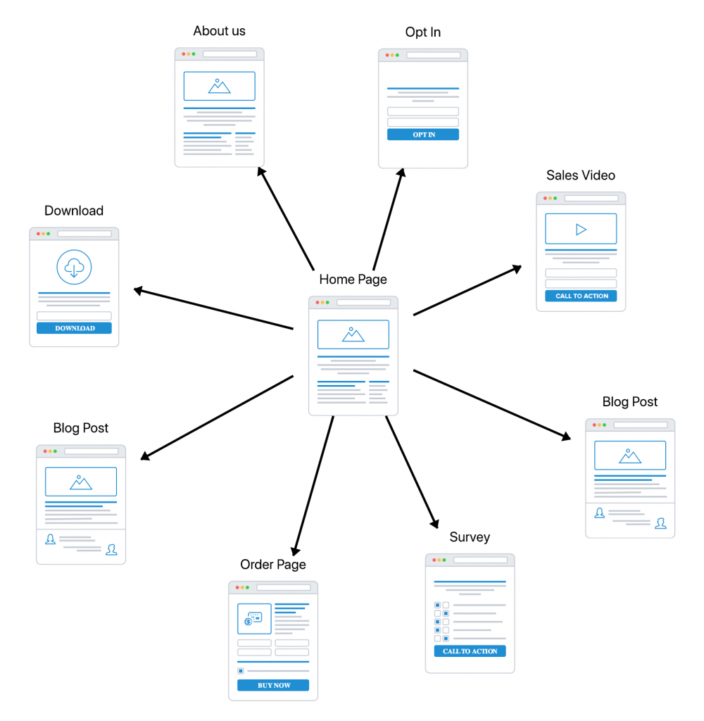The Differences Between ClickFunnels and Websites - Are Websites Dead ...